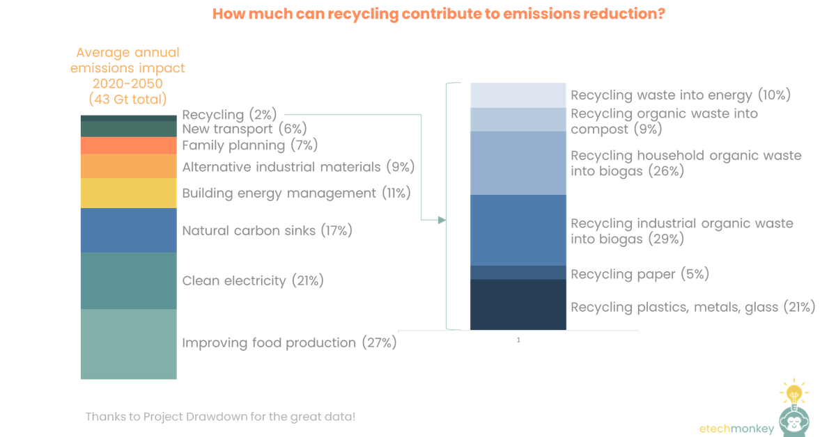 How recycling fits into climatetech (circular economy Pt 1)