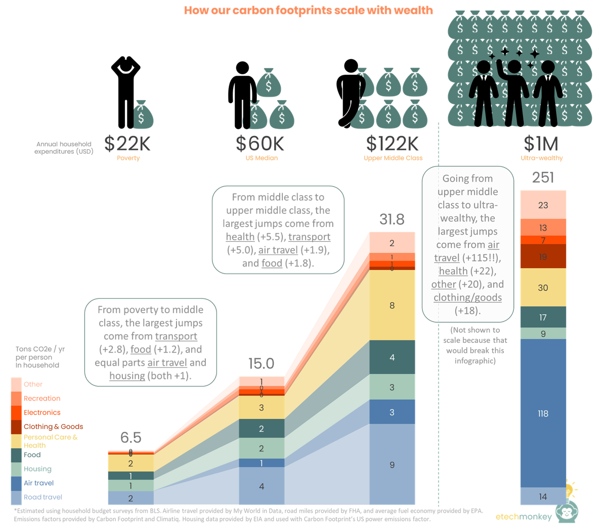 How our carbon footprints scale with wealth