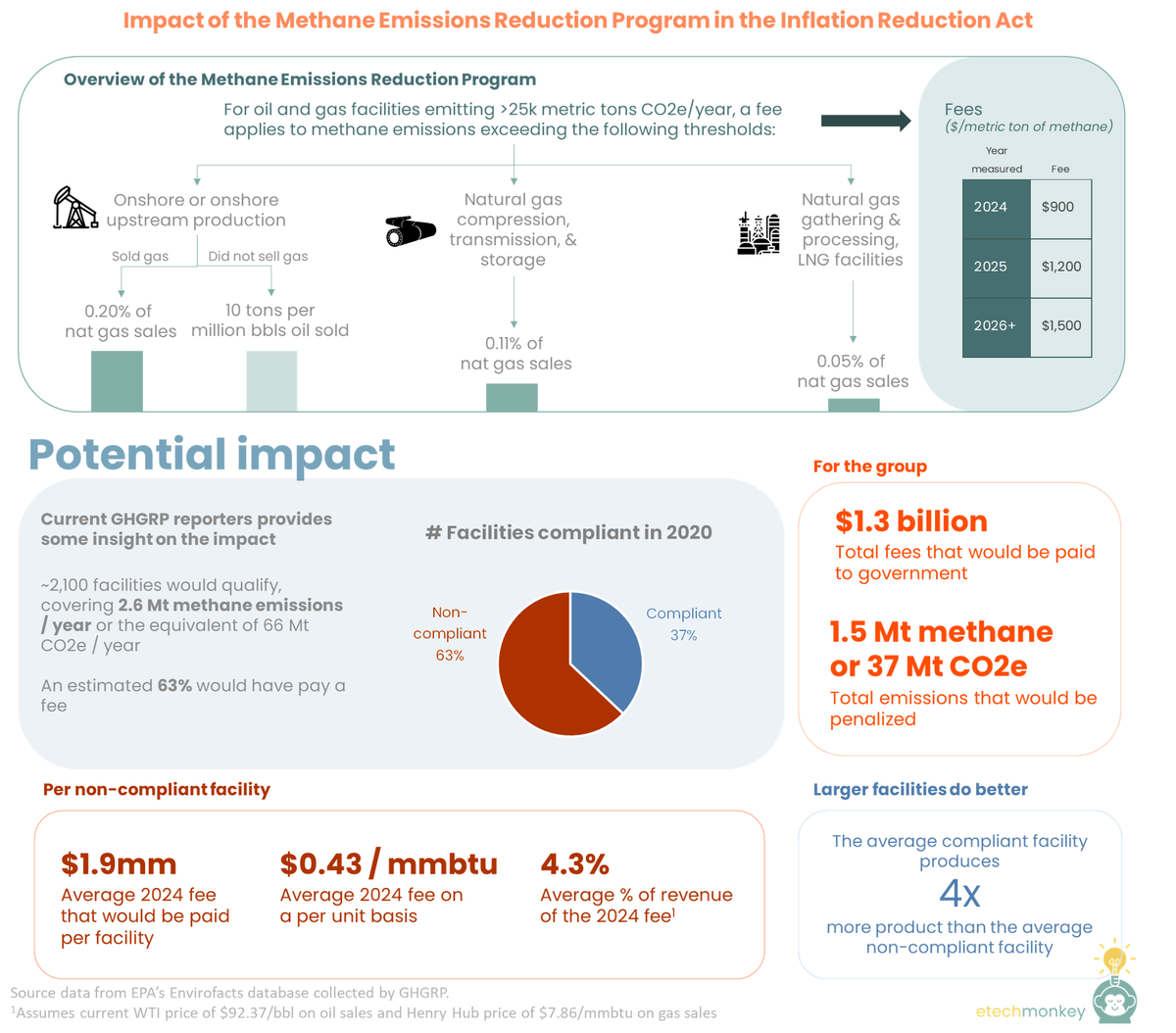 The IRA's Methane Reduction Program is a gentle push in the right direction